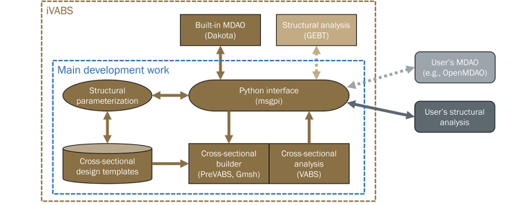 VABS Cross Sectional Analysis Tool For Composite Beams | AnalySwift