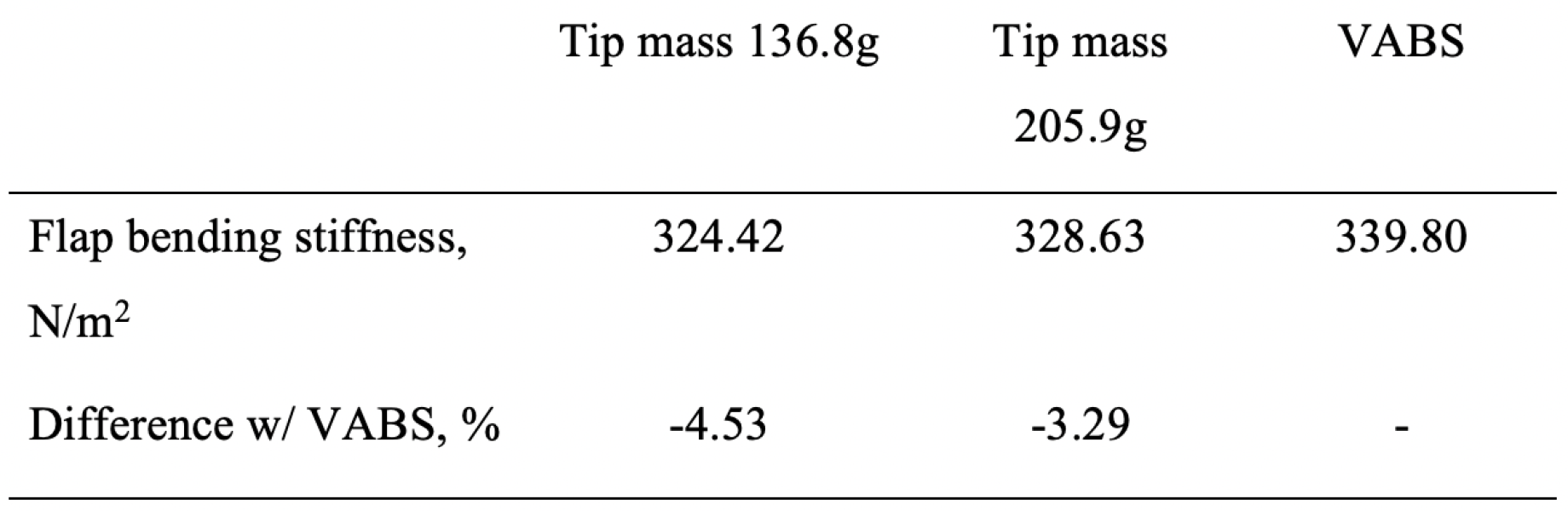 tip-load-experiment-results | AnalySwift