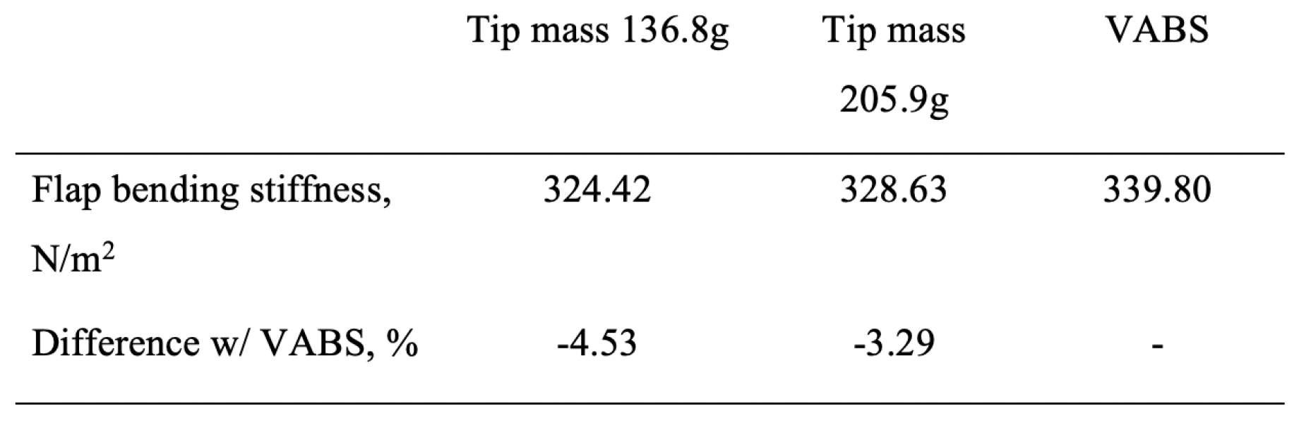 tip-load-experiment-results2 | AnalySwift